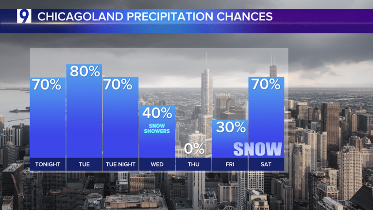 Forecast: Tuesday may be last day in 50s for foreseeable future