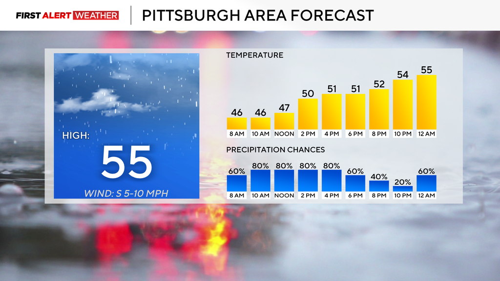 Rain showers will be rolling through the Pittsburgh area today