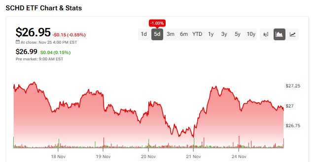 SCHD ETF Daily Update, 11/25/2025