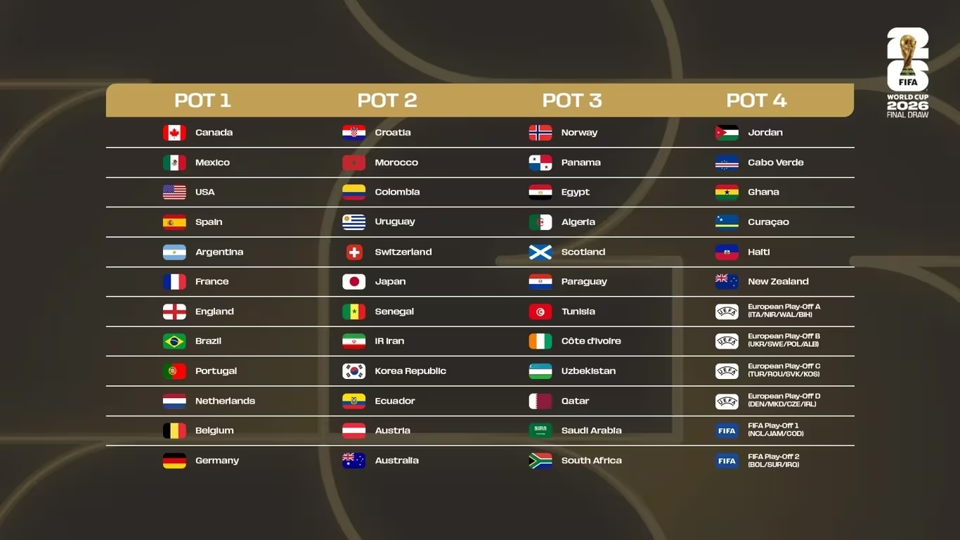 FIFA World Cup 2026: Pots Confirmed for Dec. 5 Draw To Decide Groups