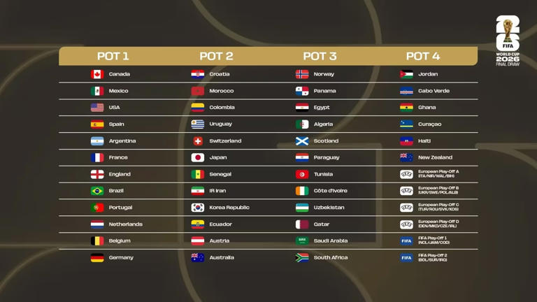 FIFA World Cup 2026: Pots Confirmed for Dec. 5 Draw To Decide Groups