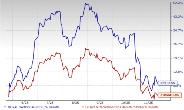 Can Exclusive Destinations Be RCL's Next Revenue Engine?