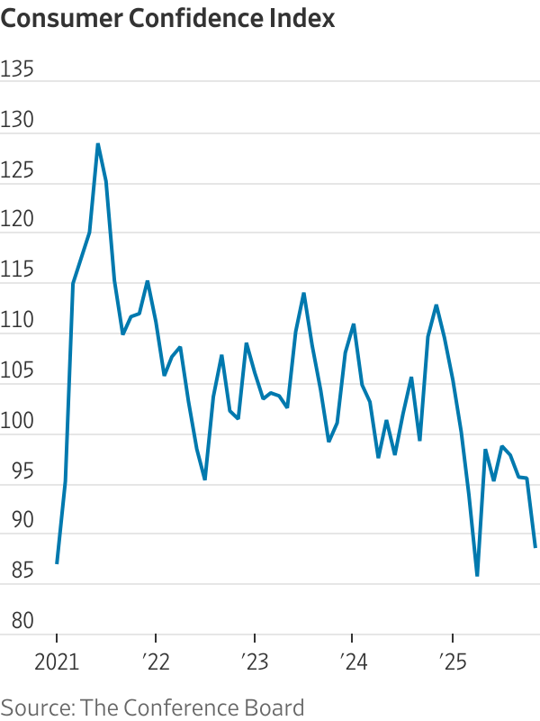 Consumer Confidence Fades and Retail Sales Growth Cools