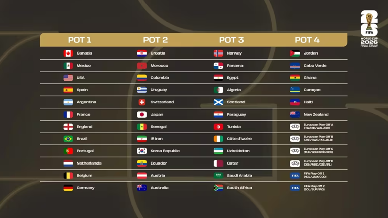 FIFA World Cup 2026 draw: What time, how to watch & more