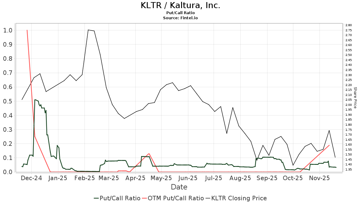 Kaltura (KLTR) price target increased by 13.51% to 3.57