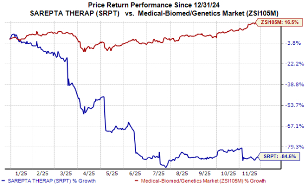 Sarepta's Stock Rises on Positive Updates on DM1 Therapy