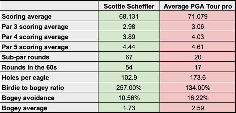 We Compared Scottie Scheffler vs The Average PGA Tour Pro... The ...