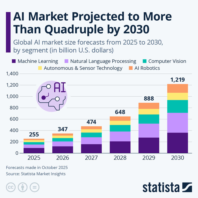 The AI Market Is Poised for Explosive Growth