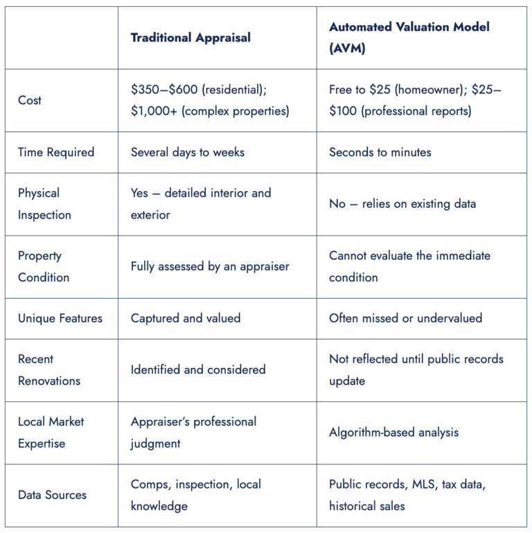 What is an automated valuation model home appraisal?