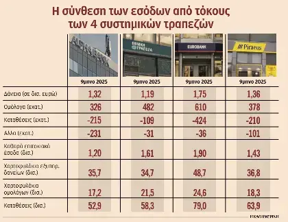 Στα 6,1 δισ. τα έσοδα από τόκους για τις 4 συστημικές τράπεζες