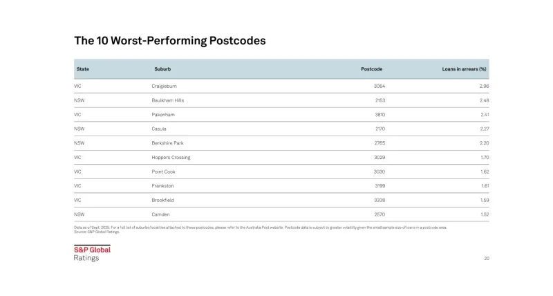 Which suburb in Australia leads in mortgage arrears?
