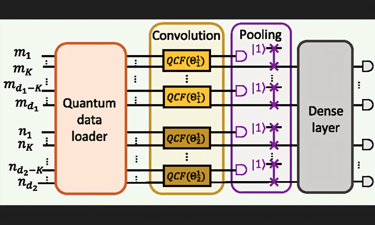 Adaptive method helps light-based quantum processors act more like ...
