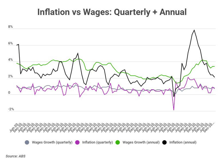 Inflation back on the rise