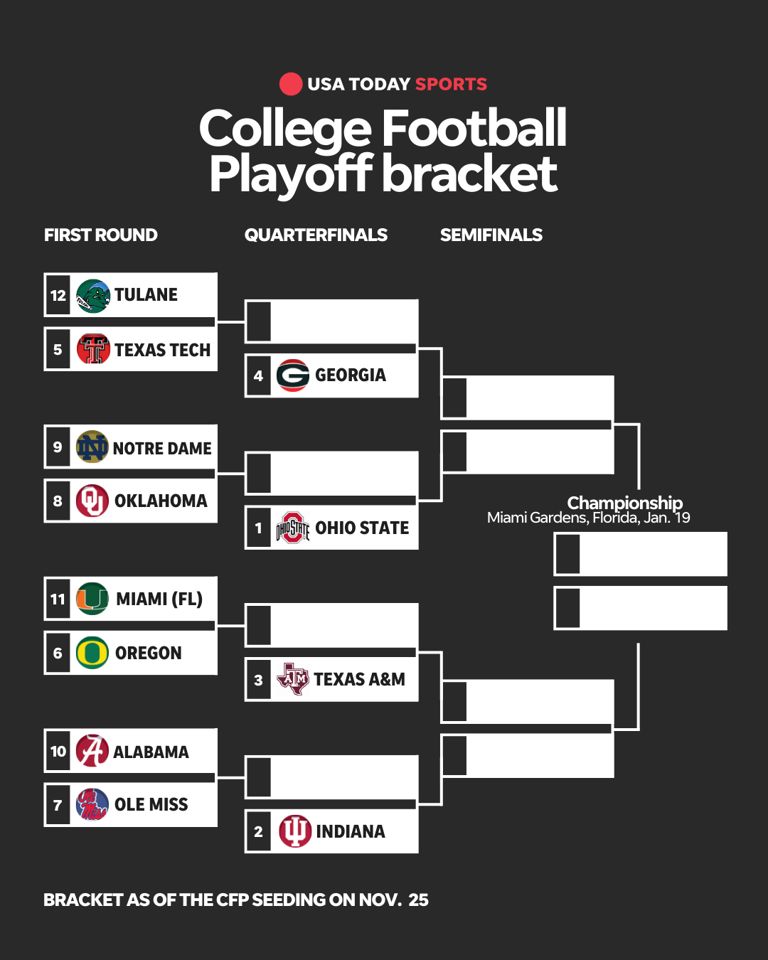 CFP bracket: 12-team field in new College Football Playoff rankings