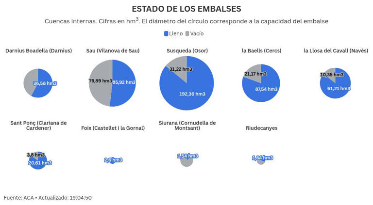 Estado de los embalses hoy, 27 de diciembre, en Catalunya: Sau, Foix ...