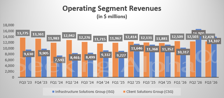 Dell in charts: ISG, CSG revenues decline Q/Q