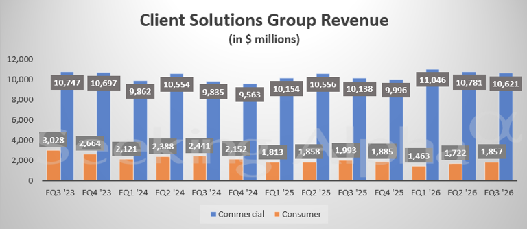 Dell in charts: ISG, CSG revenues decline Q/Q