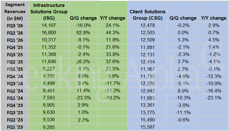 Dell in charts: ISG, CSG revenues decline Q/Q