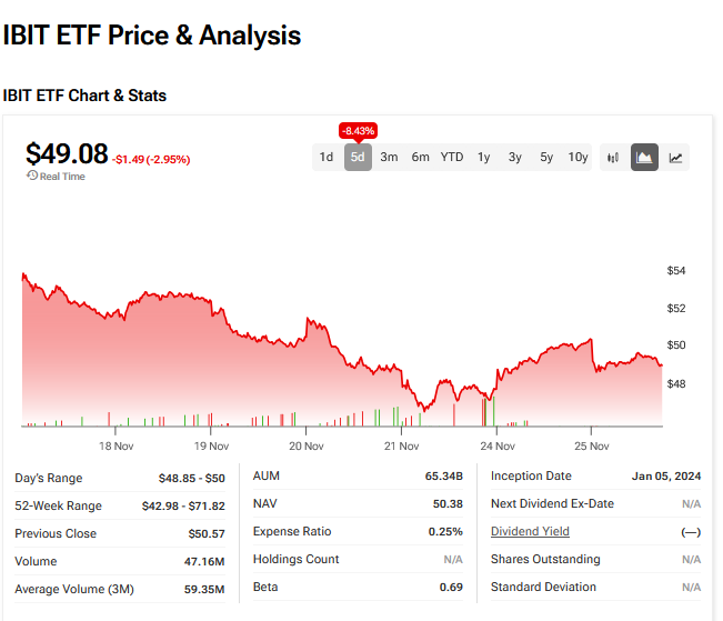 IBIT ETF News 11/25/25