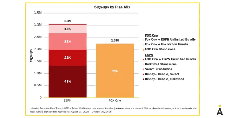 Antenna: Amazon gives Fox One edge over ESPN Unlimited
