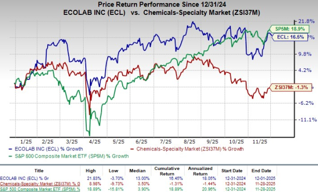 Here's Why You Should Retain Ecolab Stock in Your Portfolio Now