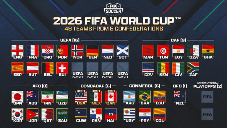 USA at World Cup 2026: Group stage matchups, path to final, 4th of July ...