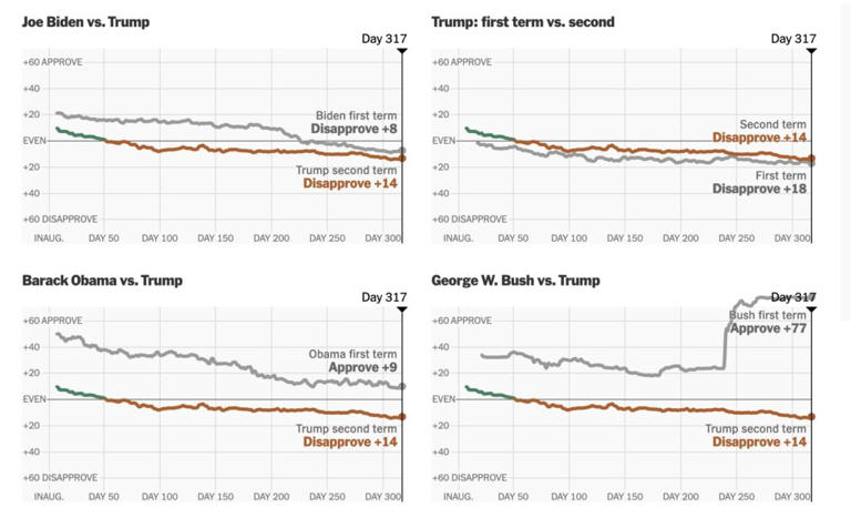 Poll: Trump Has the Second-Lowest Approval Rating of Any President in U ...