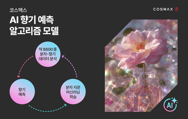 Cosmax Develops AI Fragrance Prediction Algorithm