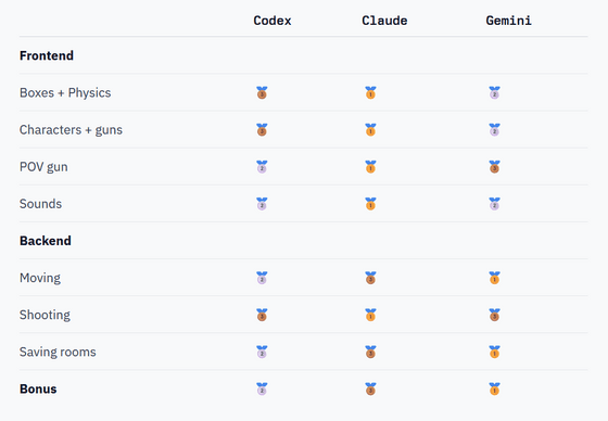 ゲーム「カウンターストライク」の開発にAIモデルの「Codex Max」「Claude Opus」「Gemini 3 Pro」が挑戦したらこうなった