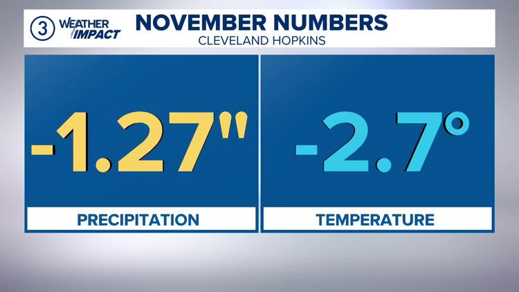November weather recap for Northeast Ohio: Below average all around