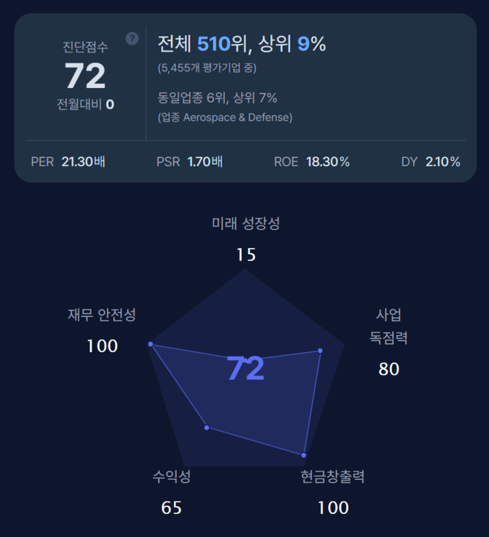 [MK시그널] 제너럴다이내믹스 매도신호 포착, 수익률 25% 달성