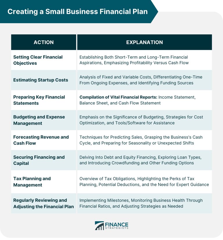 Creating a Small Business Financial Plan, Explained Simply
