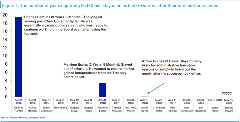 Powell could stay on as Fed governor after giving up chair role, like ...
