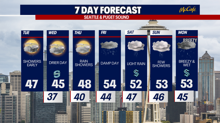 Seattle weather: Break from the rain through Wednesday