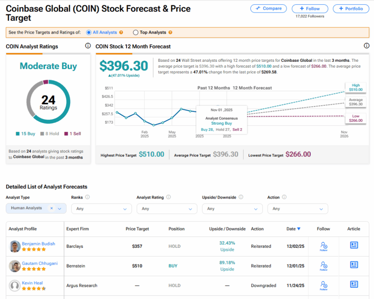 Coinbase Stock (COIN) Has 90% Upside, According to Bernstein