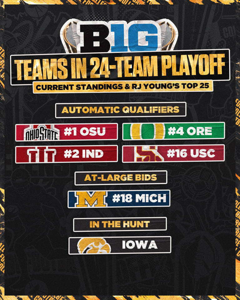 RJ Young's 24-Team College Football Playoff Bracket Entering Week 15