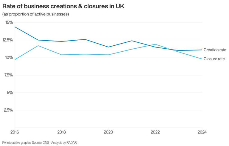 Rate of business closures in the UK falls to lowest level since 2016