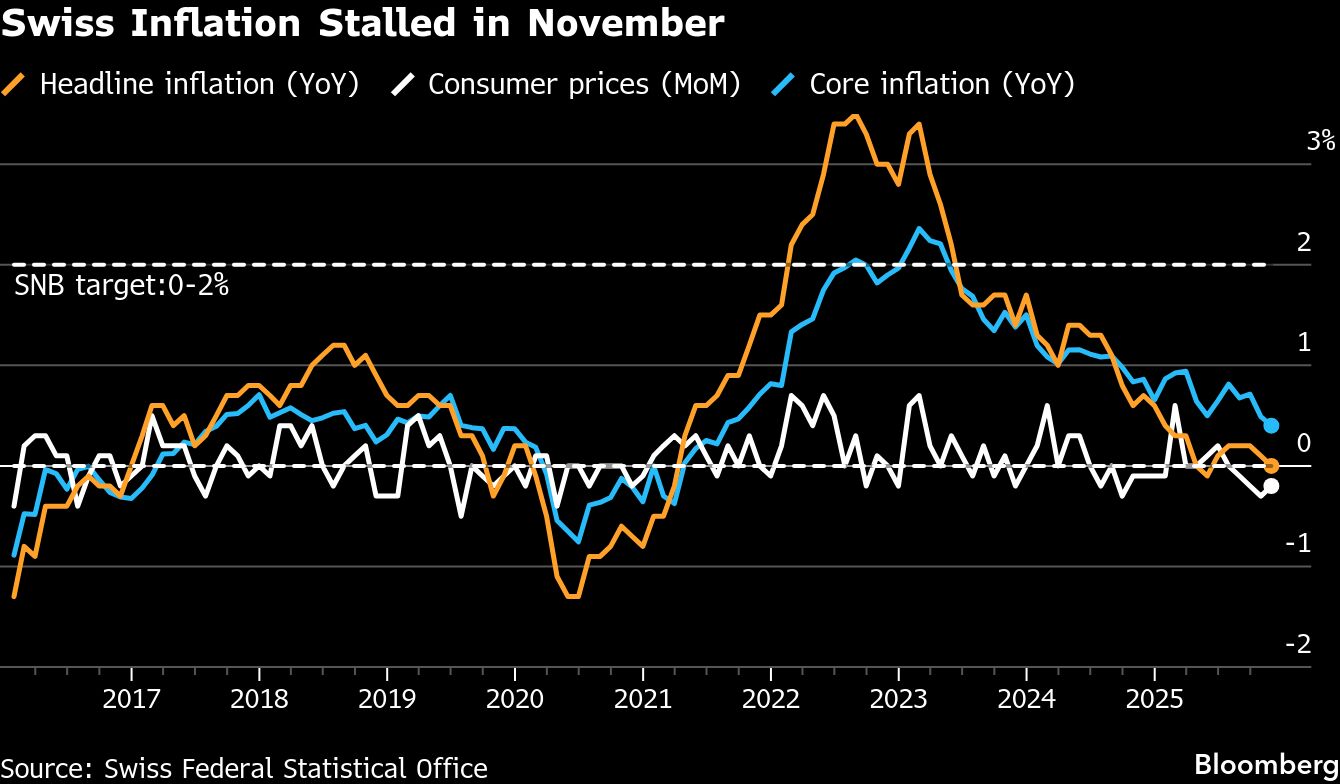 Swiss Inflation Unexpectedly Slows to Zero in Challenge for SNB