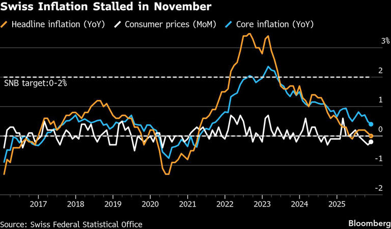 Swiss Inflation Unexpectedly Slows to Zero in SNB Setback