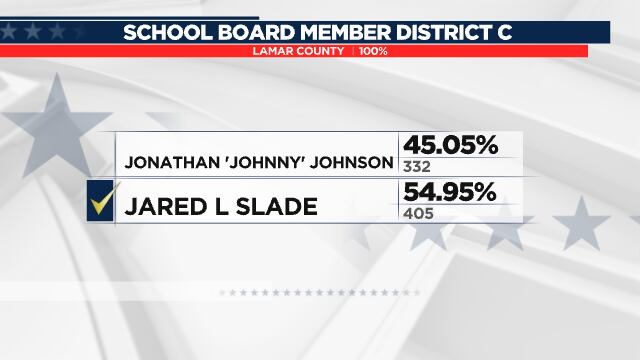 Slade takes majority of Lamar County School Board runoff votes
