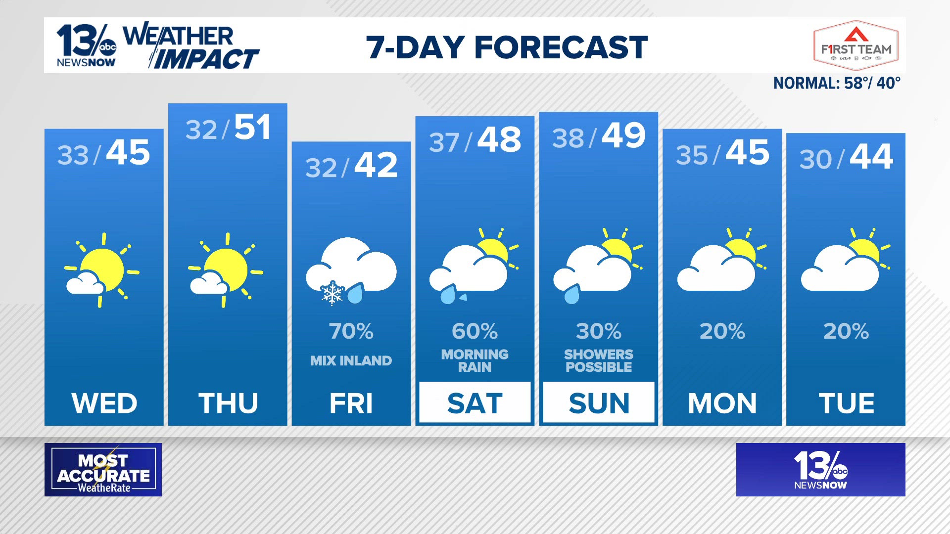 Forecast: Wednesday morning temperatures near freezing
