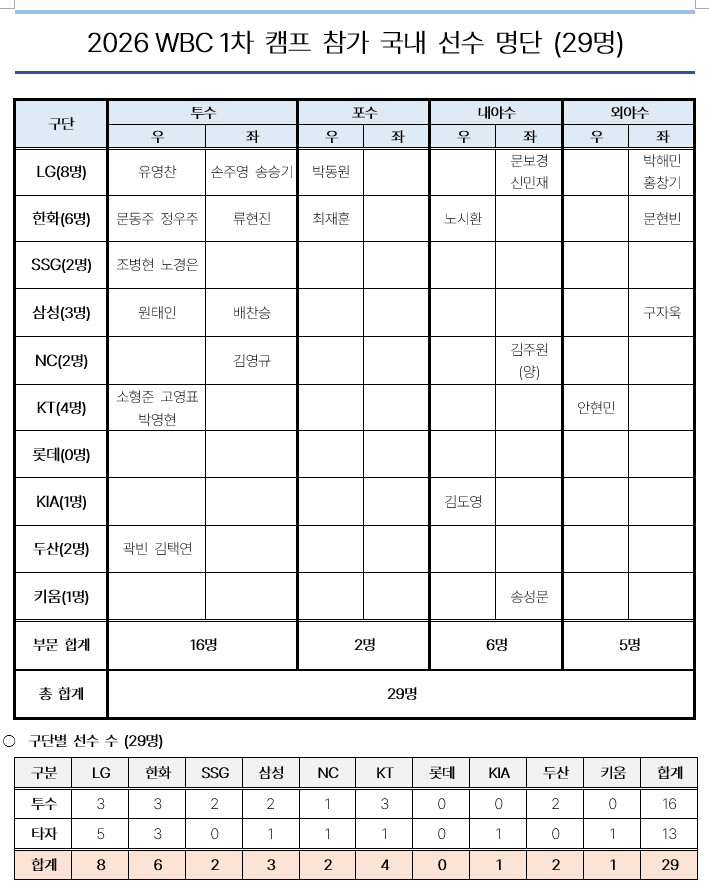2026 WBC, 1차 캠프 참가 국내 선수 명단 확정…LG 8명·한화 6명·KT 4명