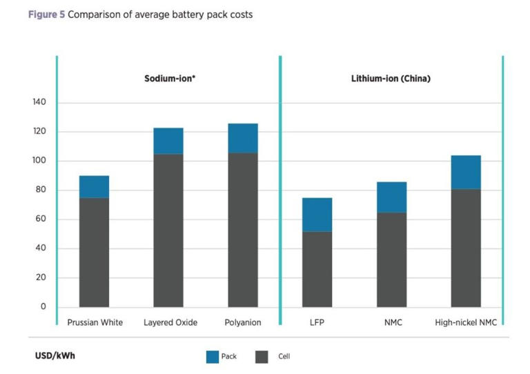 Las baterías de sodio bajarán hasta los 40 dólares/kWh y amenazan el dominio del litio