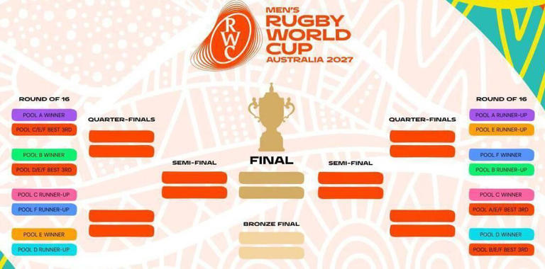 2027 Rugby World Cup draw: Ireland face Scotland, Uruguay, and Portugal