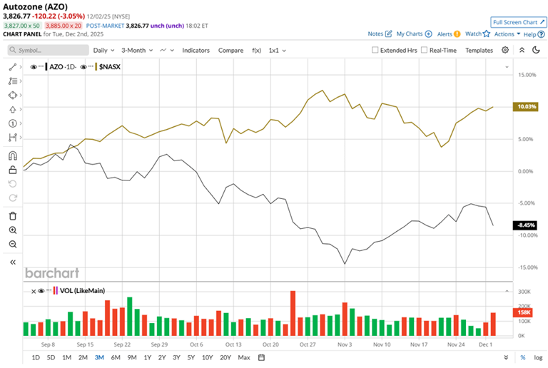 Is AutoZone Stock Underperforming the Nasdaq?