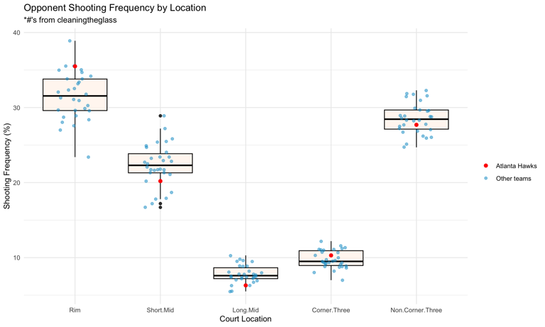 Charting the early season Atlanta Hawks (part 1)