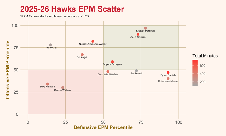 Charting the early season Atlanta Hawks (part 1)