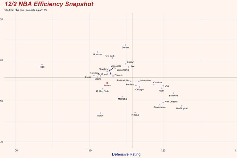 Charting the early season Atlanta Hawks (part 1)