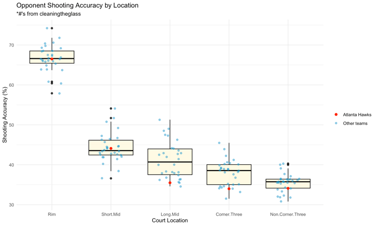 Charting the early season Atlanta Hawks (part 1)
