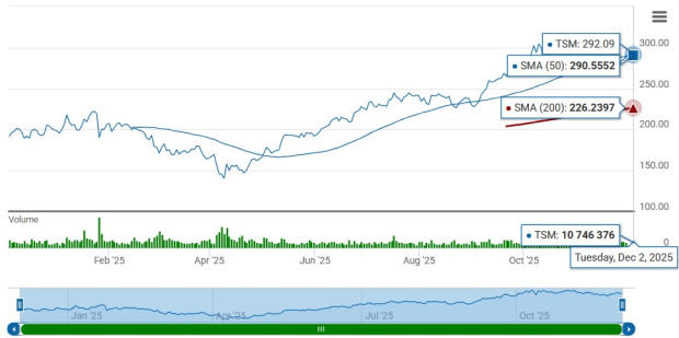 Taiwan Semiconductor Trading at a Discount: How to Play the Stock?